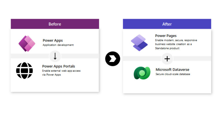 Choose between Power Pages or PowerApps Portals | Use cases