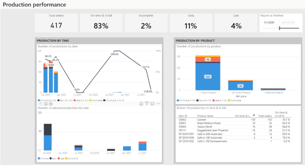 Microsoft Dynamics 365 | A solution for Finance & Supply Chain